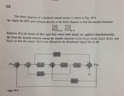 Solved Q2 The Block Diagram O E Block Diagram Of A Feedback