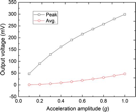 Measured Output Voltage Of The Sensor Device With A 1 5 Mm Proof Mass Download Scientific