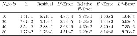 Table From Ai Augmented Stabilized Finite Element Method Semantic
