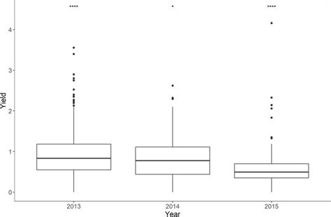 Gina Garzon On Linkedin Genetic Dissection Of Yield And Quality