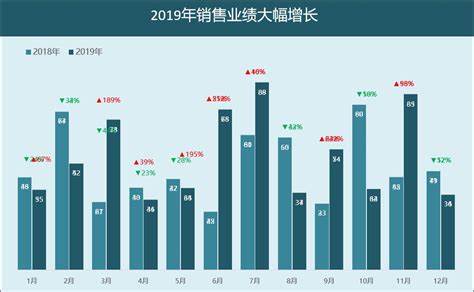 10分钟制作这种带有涨跌幅的柱形图，让老板对你刮目相看 知乎