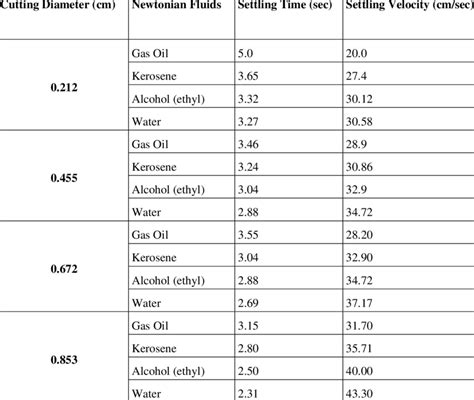 Settling Velocities For Newtonian Fluids Download Scientific Diagram