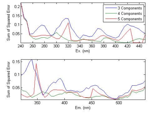 Figure S5 Sum Of Squared Errors Of 3 4 And 5 Component Parafac