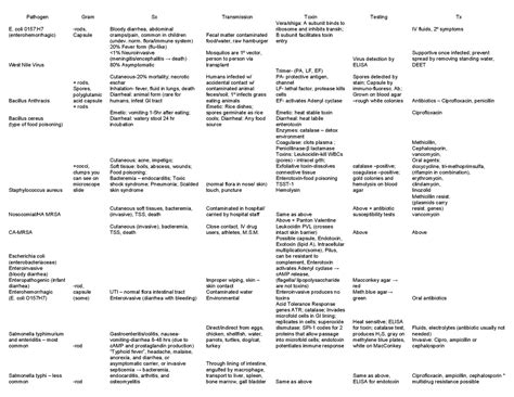 review for final exam medical microbiology mcdb 139 docsity