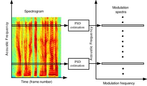 Fft How Does Modulation Frequency Appear In The Modulation Spectra Signal Processing Stack