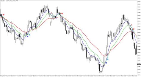 3 Ma Cross With Alert Mtf Indicator Mt4 Free Download