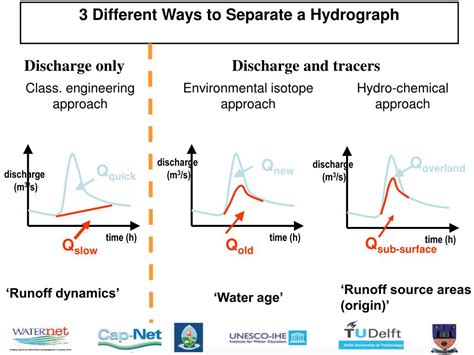Ppt Todays Schedule Hydrograph Separation And Exercises Discussion Paper Mul Et Al Makanya