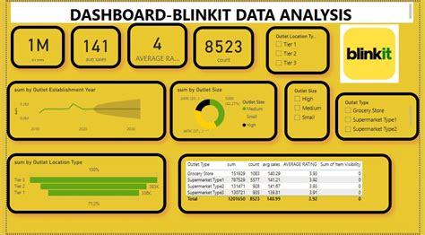 It Is Very Exciting To Post The Blinkit Dashboard Made Using Powerbi This Helped Me To Analyse