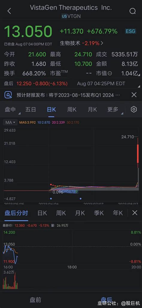 社交恐惧症疗法公司vistagen试验结果喜人，股价收盘飙涨超670 韭研公社