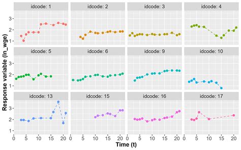 Mixed Effects Machine Learning For Longitudinal And Panel Data With Gpboost Part Iii By Fabio