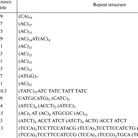 Characteristics Of Str Markers Download Scientific Diagram