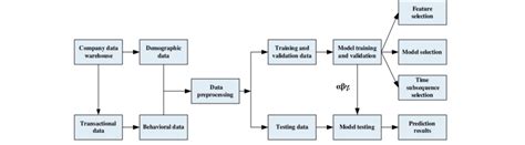 The Process Of The H Mk Svm For Customer Churn Prediction Using