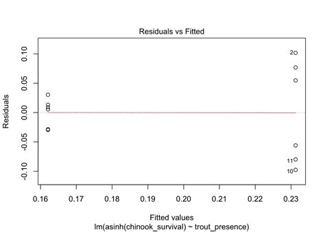 Linear Models With Categorical Variables