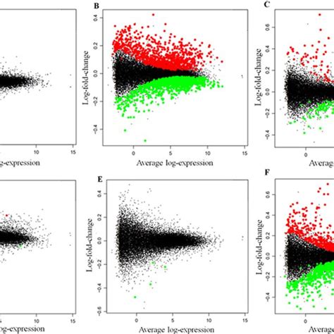 Bland Altman Ma Plots Of The Log Ratio Versus Mean Gene Expression Download High Quality