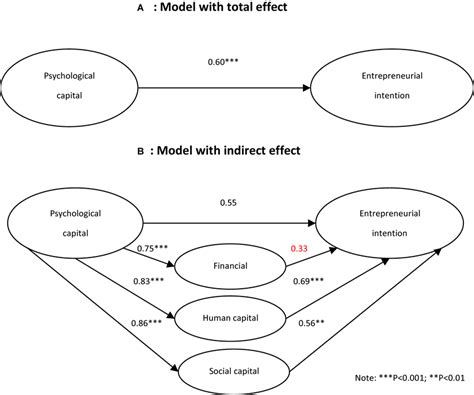 Path Model Analysis Output Download Scientific Diagram