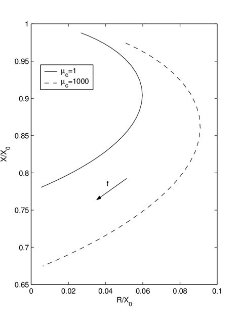 12 Impedance Plane Diagram Showing Variation Of Normalized Z With