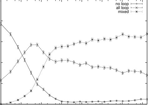 Looping Characteristics Of Random T7 Programs On 256 Test Cases All