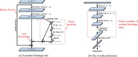 Pdf Deep Residual Shrinkage Networks For Fault Diagnosis