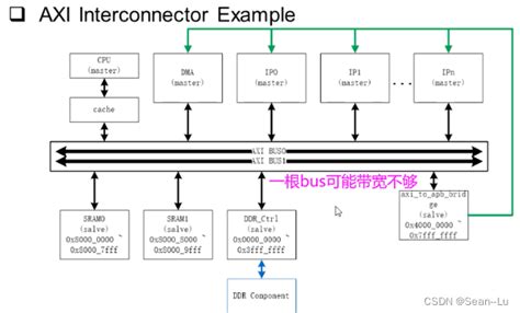 362 On Chip Bus —— Axi总线介绍axi协议 Sean Csdn Csdn博客