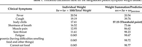 Threshold Calculation Table For The Bangladeshi Patient Symptom Weight