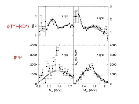 Ppt Partial Wave Analysis Powerpoint Presentation Free Download Id