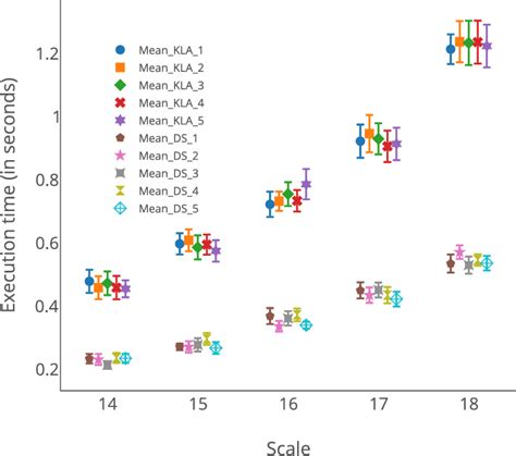 Weak Scaling Results For Kla And ∆ Stepping On Am With Standard