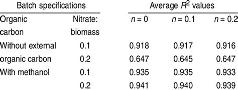 Regression Coefficients For Various Reaction Orders Download