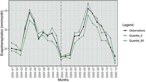 Time Series Comparison Of Evapotranspiration From Et‐calibrated Noah‐mp