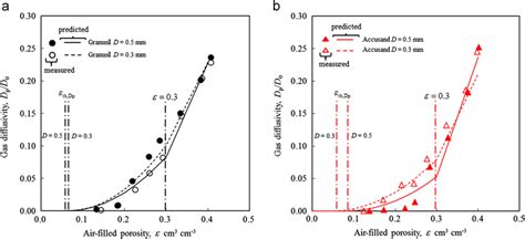 Gas diffusivity D p D as a function of air filled porosity ε cm Download Scientific