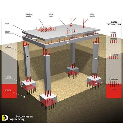 Steps Of Load Pathway For Concrete Structures Construction Images