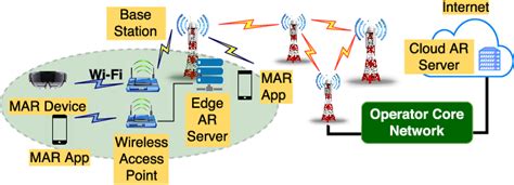 Figure 9 From A Survey On Mobile Augmented Reality With 5g Mobile Edge Computing Architectures