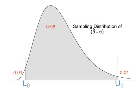 Theoretical Justification For Confidence Intervals — Introduction To Data Science I And Ii