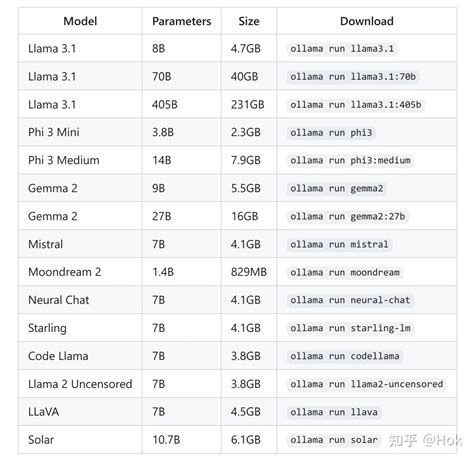Ollama笔记一Ollama的安装使用和对接基本使用问题解决 知乎