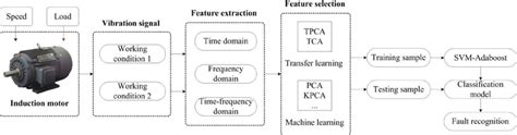 Framework For Induction Motor Fault Diagnosis Download Scientific Diagram