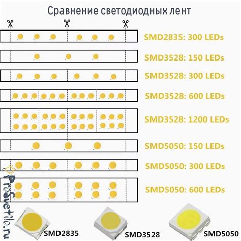 Светодиод SMD 2835 технические характеристики, виды лент - ПроСветило