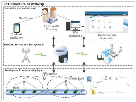 Wirotip Iot Architecture Download Scientific Diagram