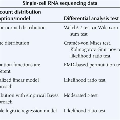 Summary Of Gene Differential Expression Analysis Methods For Bulk Rna
