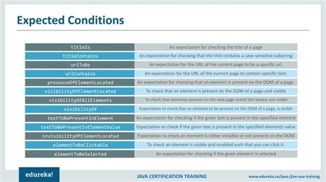 Waits In Selenium Selenium Wait Commands Edureka Pdf