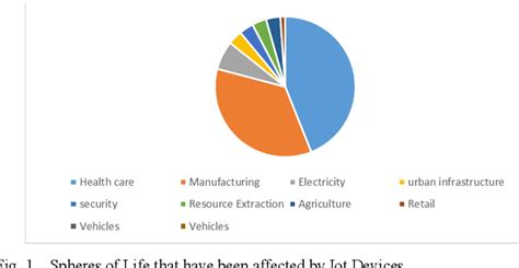 figure 1 from using naive bayes algorithm in the internet of things