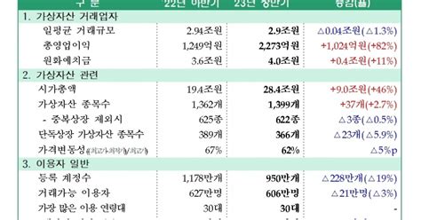 가상자산 시총 19조→28조 늘었지만 이용자·거래규모 줄었다