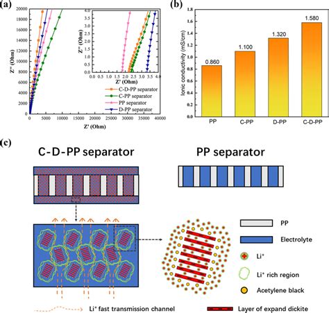 A Ac Impedance Spectra Of Symmetrical Cells With Different Separators