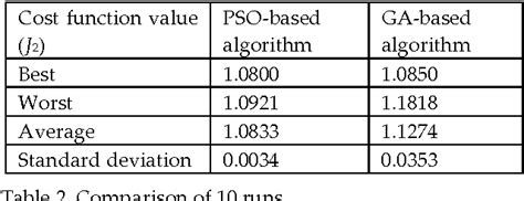 table 2 from balancing control of bicyrobo by particle swarm