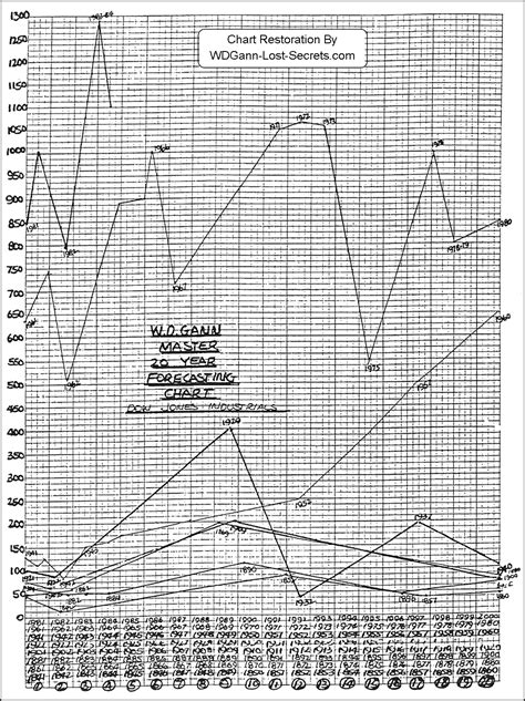 ‘wd Ganns Master 20 Year Stock Forecasting Chart Wd Ganns