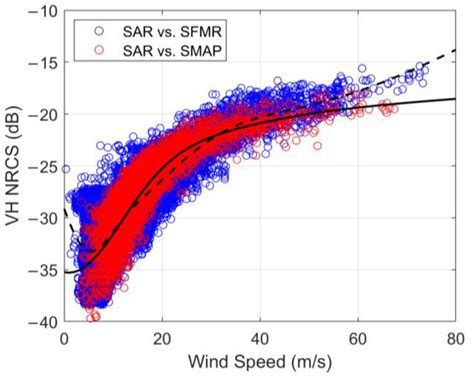 Remote Sensing Free Full Text A New Approach For Ocean Surface Wind