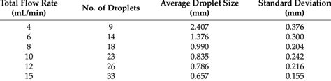Droplet Statistics For Different Total Flow Rates At Q 4 Download