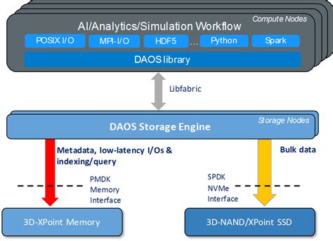 Daos存储性能可扩展性研究 Embedded Ai Data Center