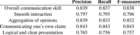 Results Of Logistic Classification Download Table