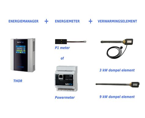Ac•thor Zonnestroom Manager Groene Hoed Duurzaam