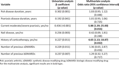 Factors Associated With Disease Severity In Psoriatic Arthritis