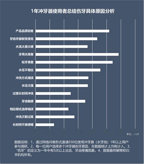 冲牙器便宜和贵的区别？口腔师危害副作用忠告！ 知乎